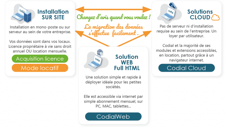 L'environnement Codial, bien plus qu'un logiciel ou ERP